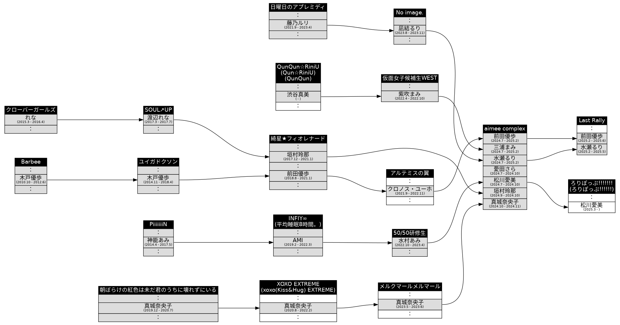 aimee complex | IDOLS DIAGRAM [アイドル相関図]